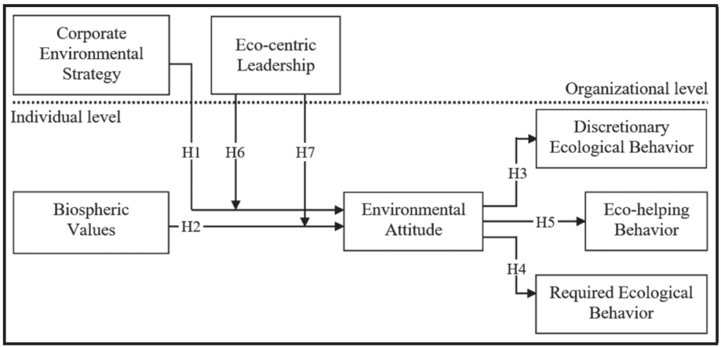 Inspiring employees’ ecological behaviors: The roles of corporate ...